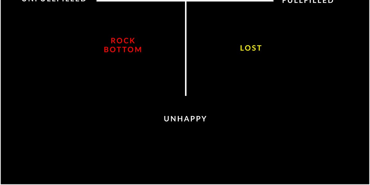 The four quadrants of the pursuit of Vocation - by Zan ⚡️