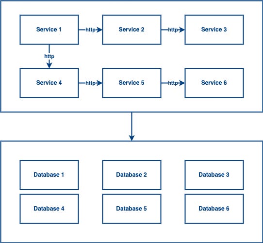 The Path to Microservices: Opening Chapter - by Ray Chong