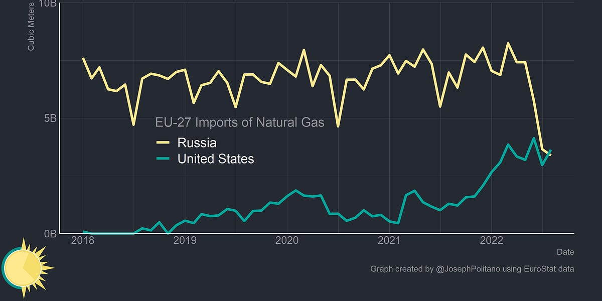 The EU's Industrial Crunch - by Joseph Politano