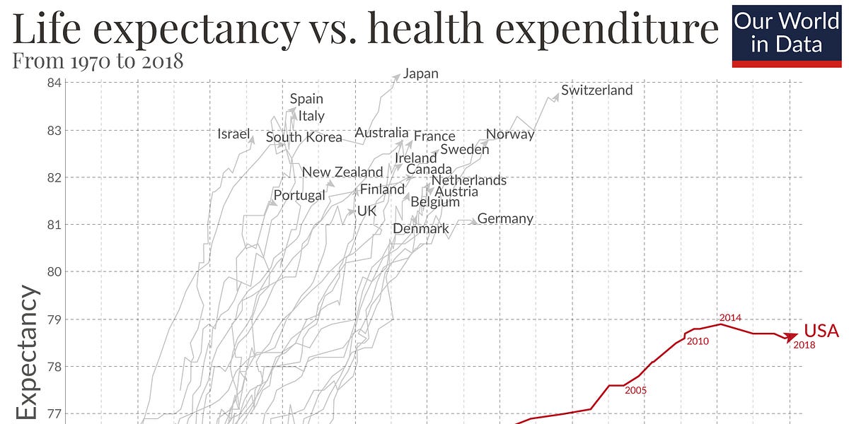Why Is US Life Expectancy Dropping? - by Anthony Pompliano