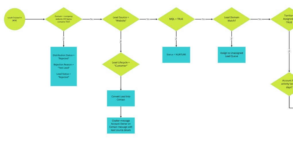 Lead routing using Flows: a technical guide