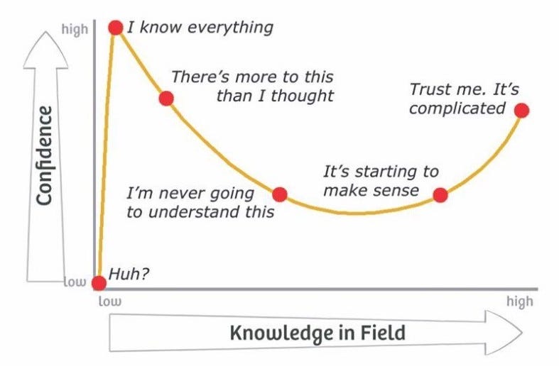 Level of Confidence (vs) Knowledge of a person