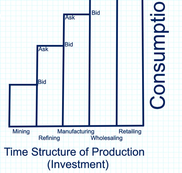 The Hayekian Triangle and the bid/ask spread