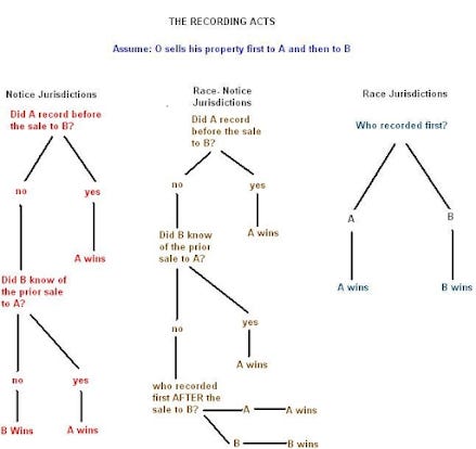 Notice vs. Race Notice Jurisdiction - How to Differentiate Between the ...