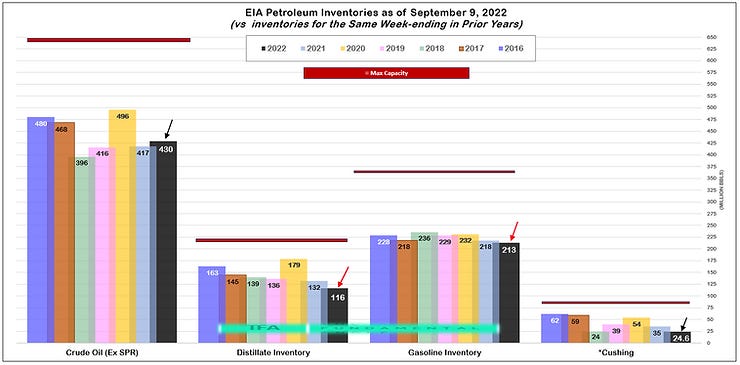 EIA Inventory Recap - Week Ending 9/09/2022 - by VBL