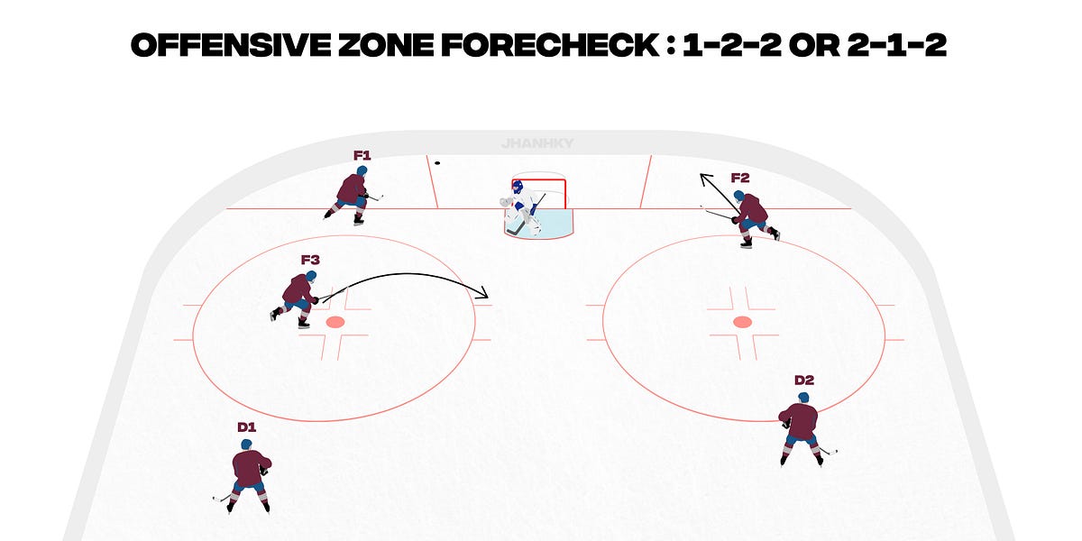 COL's Forecheck Variations - by Jack Han