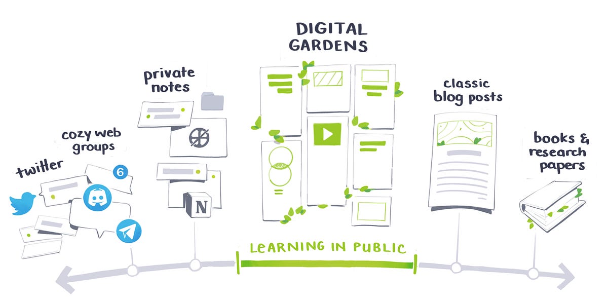Digital gardens - by Max Anton Brewer - Robot Face