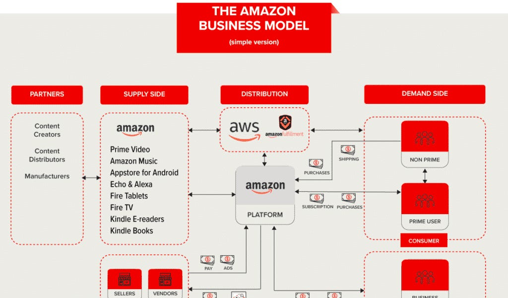 The Logistics of Amazon: Đằng sau hệ thống bán lẻ trực tuyến nghìn tỷ đô