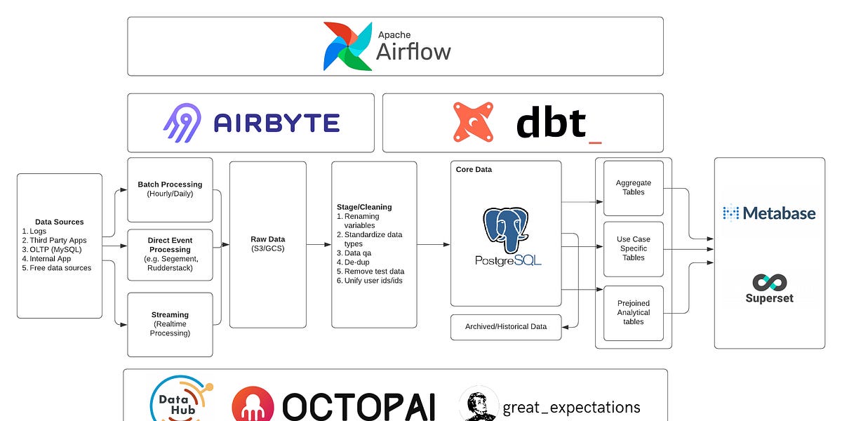 The Baseline Data Stack - The Different Types Of Data Stacks - Part 2