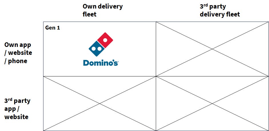 Olo part 1 - History of food delivery - Newmoon Capital