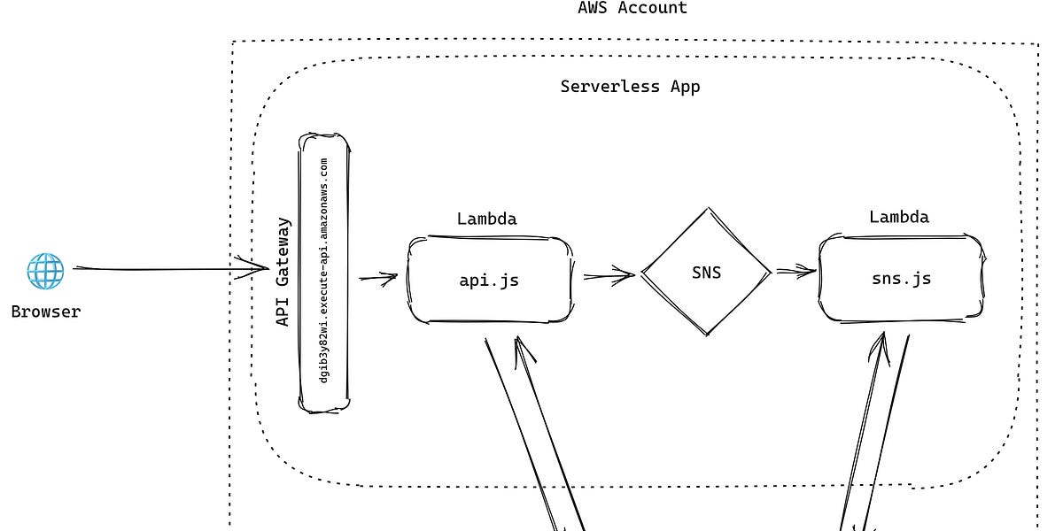 How to develop and debug your serverless stacks