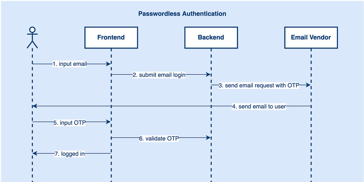 Passwordless Authentication - by Ray Chong