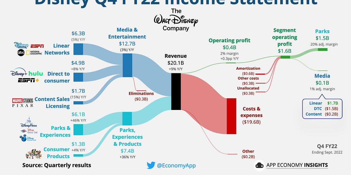 🐭 Disney: Creative Destruction - by App Economy Insights