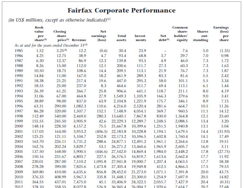 Fairfax Financial ($FRFHF) - Value Don't Lie