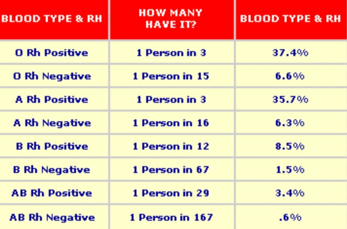 Know Your Blood Type! A Survival Guide for Hospitals
