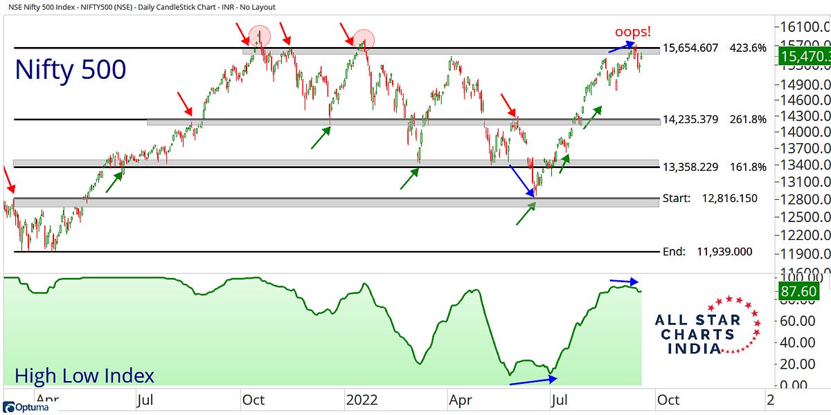 Daily Chart Report 📉 Sunday, September 25th, 2022