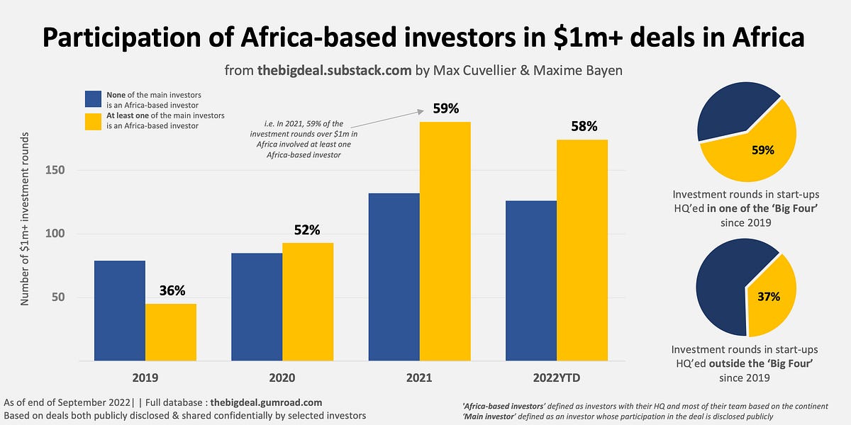 African investors fuelling African growth