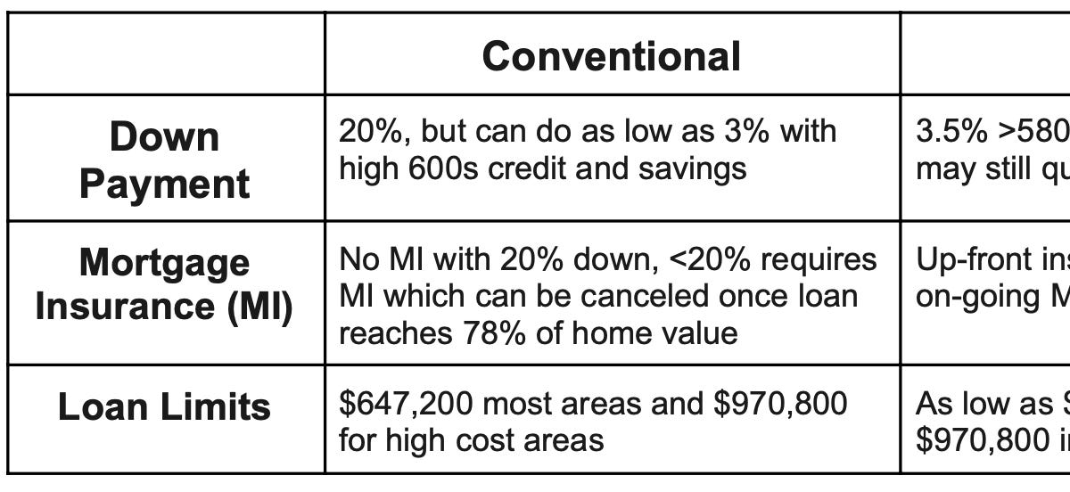 Home Financing Options: Lesson Two - by Theopetra Labs