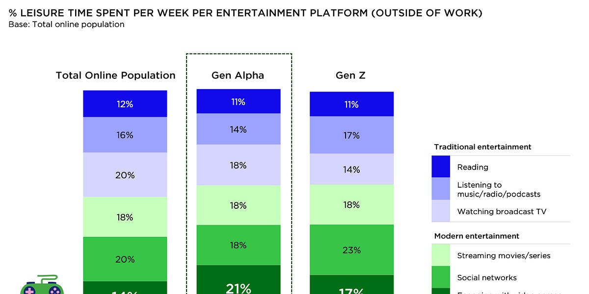 Newzoo: Generations Alpha & Z in Gaming