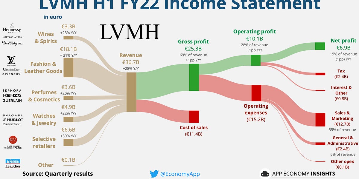 👜 LVMH: The Wolf in Cashmere - by App Economy Insights