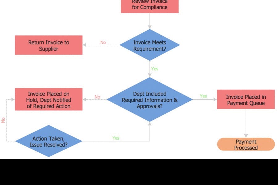 Creating a flow diagram to visually explain a process