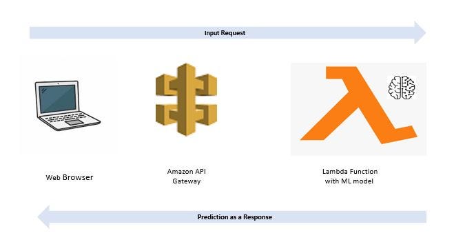 Serverless Architecture in Machine Learning - by Srinivas S
