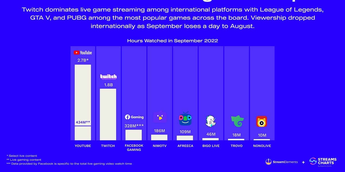 StreamElements & Stream Charts: Streaming Market Status in September 2022