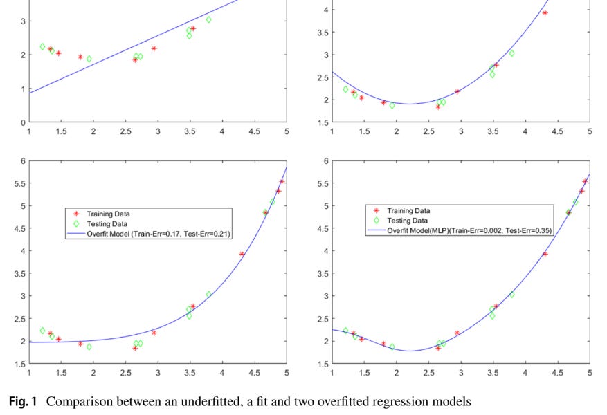 Deep dive into causes of overfitting and how best to prevent it