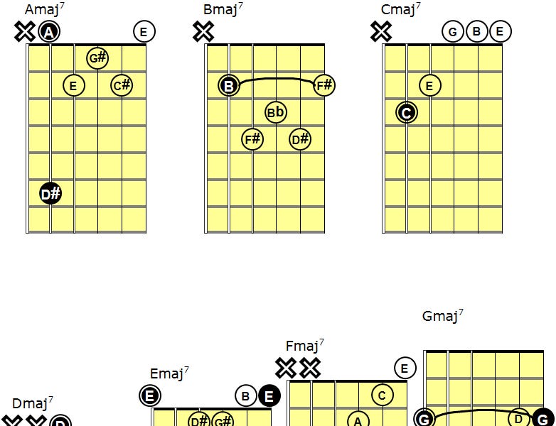Major 7th Chords - by C. L. Nichols