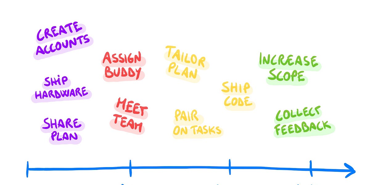 How to Onboard Engineers 🎒 - by Luca Rossi - Refactoring