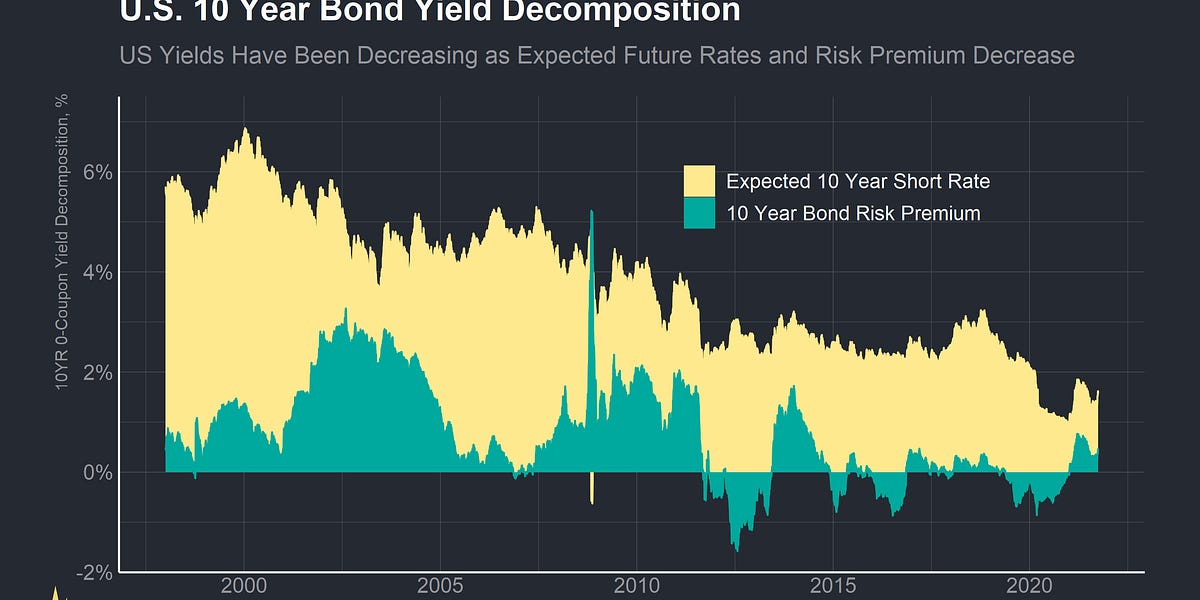 The Yield Curve is a Policy Choice - by Joseph Politano