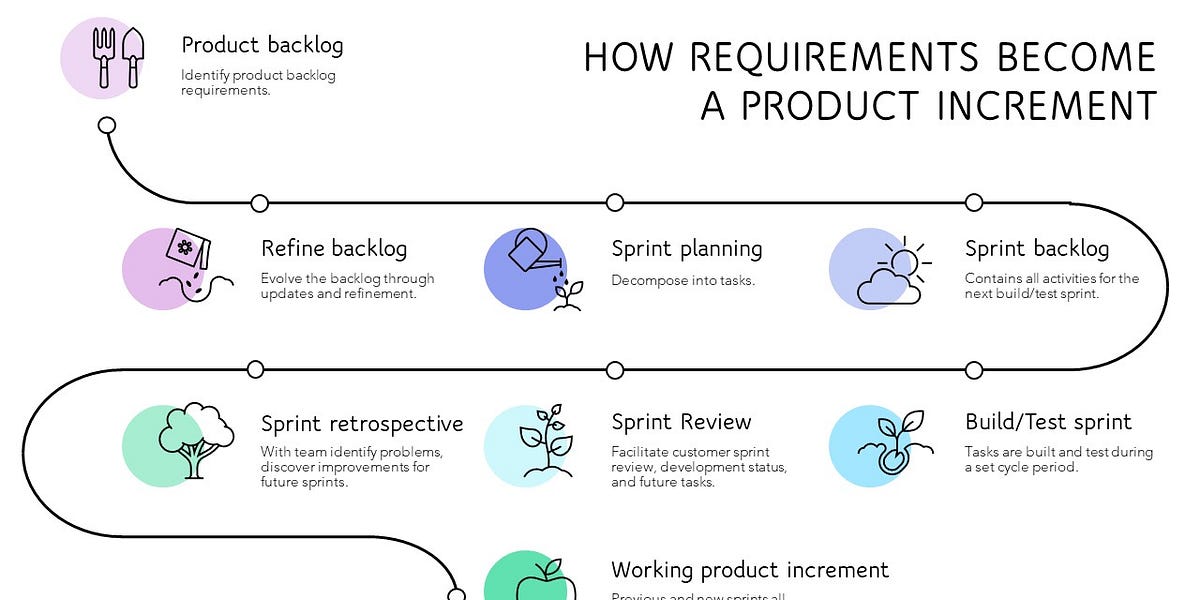 Infographic: How Requirements Become a Product Increment