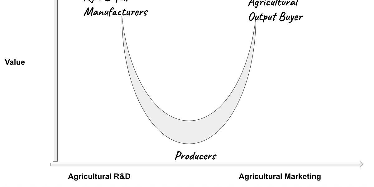 4. Vegrow, Aggregation Theory and Future of Agriculture🧑‍🌾