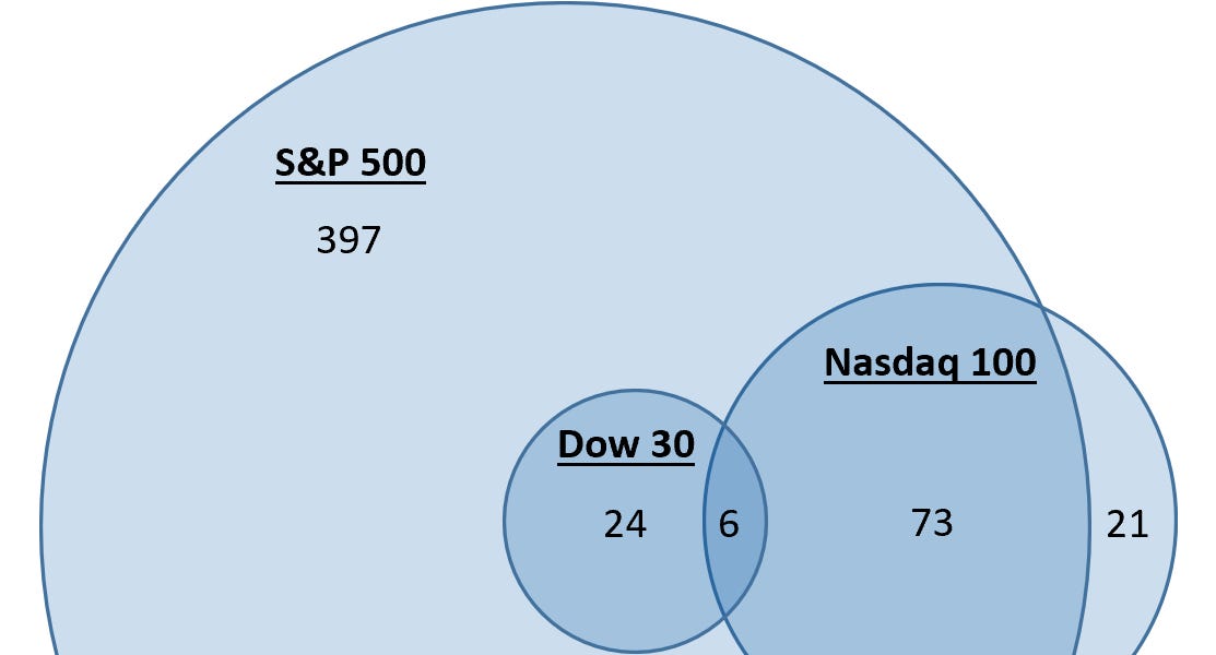 Stock Overlap of the Major Indices - by Luke M