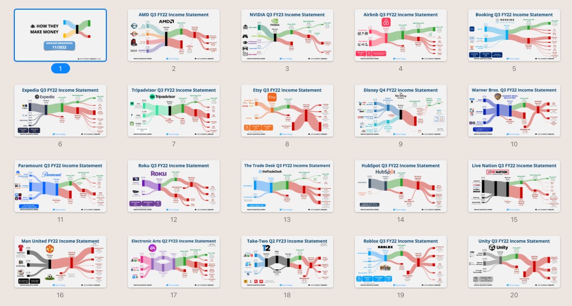 📊 Earnings visuals (11/2022) - by App Economy Insights