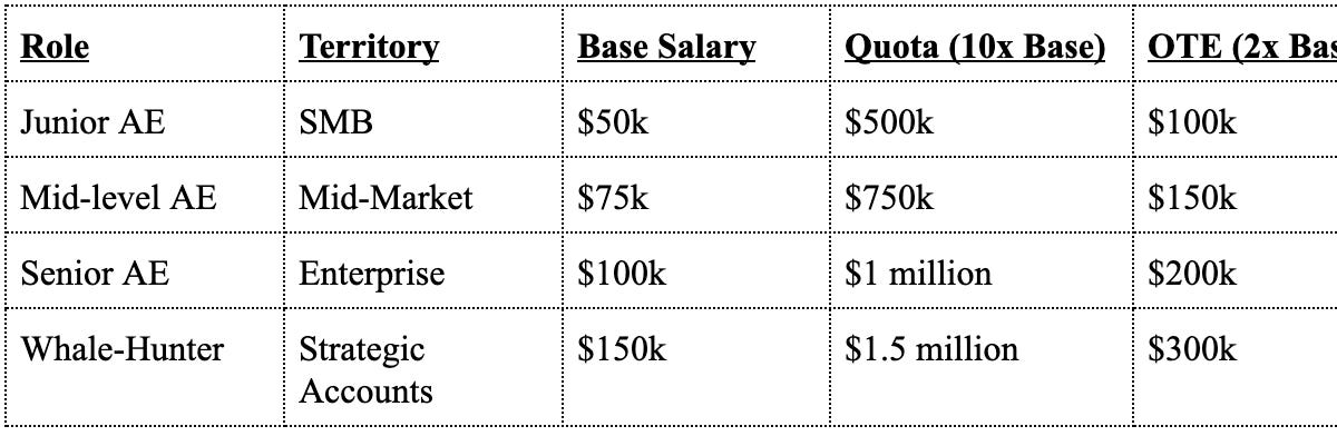 Simple Math to Set Up a Sales Team