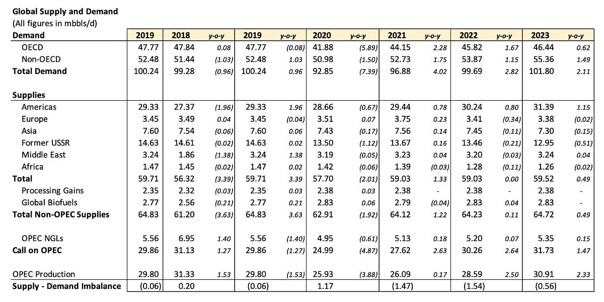 Global Oil Market Supply & Demand Outlook For 2023