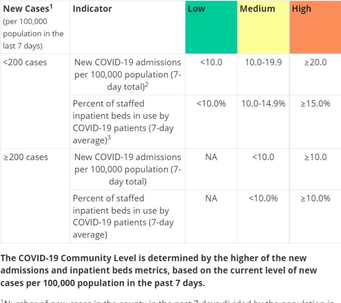 CDC Community Level tool questioned using NC county example