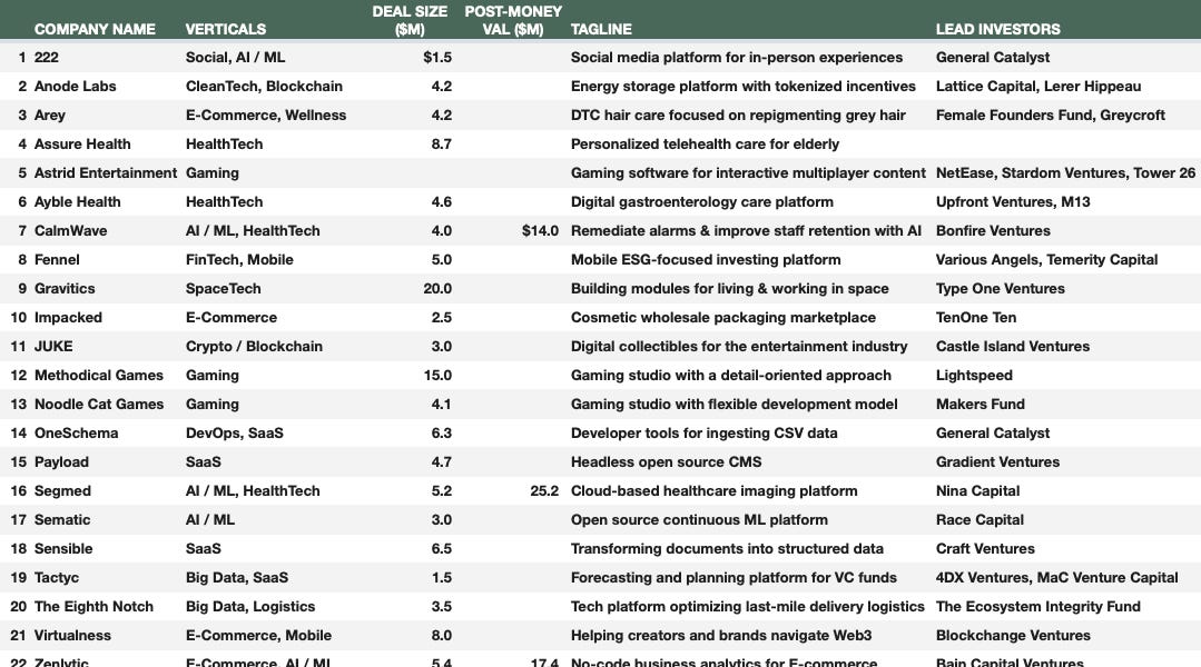 US Seed Round Up - Week 4 - by Hammad Aslam