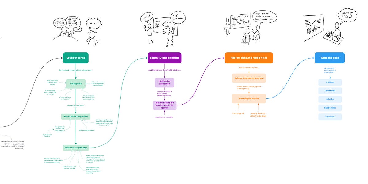 A Visual Overview of Shaping (Shape Up Series)