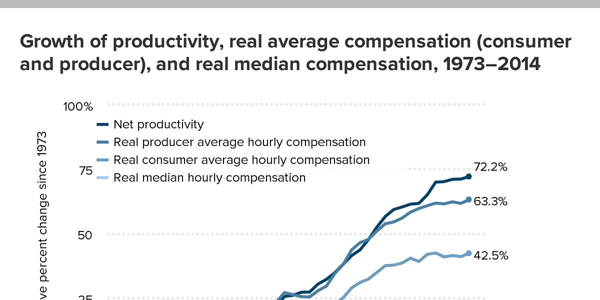 Understanding wage stagnation - by Rohit Krishnan