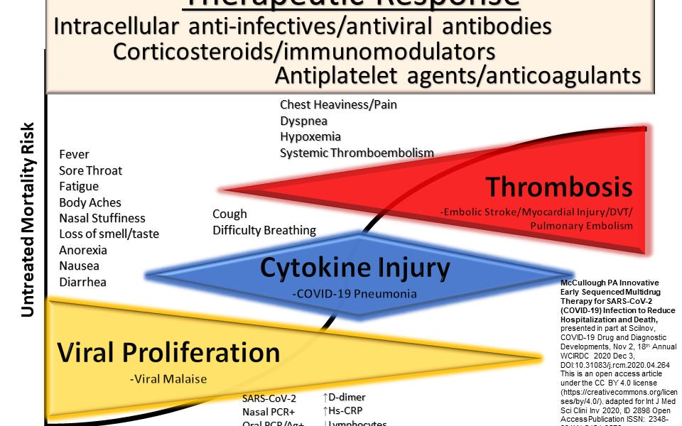 McCullough Protocol©: Three Phases of Index COVID-19