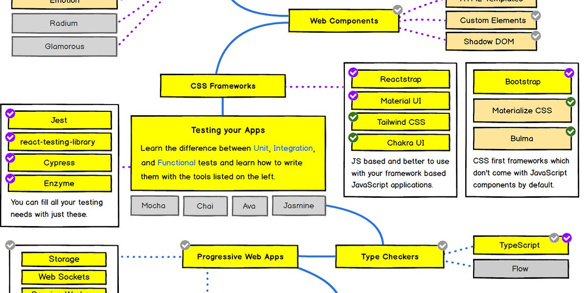 Here is the Front End Developer Roadmap you Need