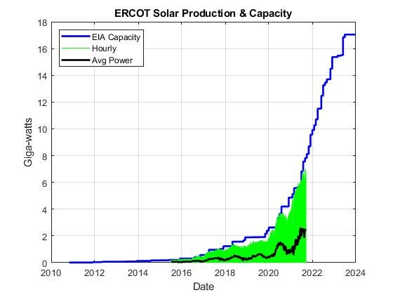 Solar Power Capacity Factors - by Kevin Green