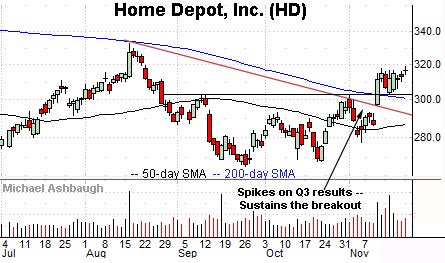 Charting successful technical tests: S&P 500, Dow industrials maintain ...