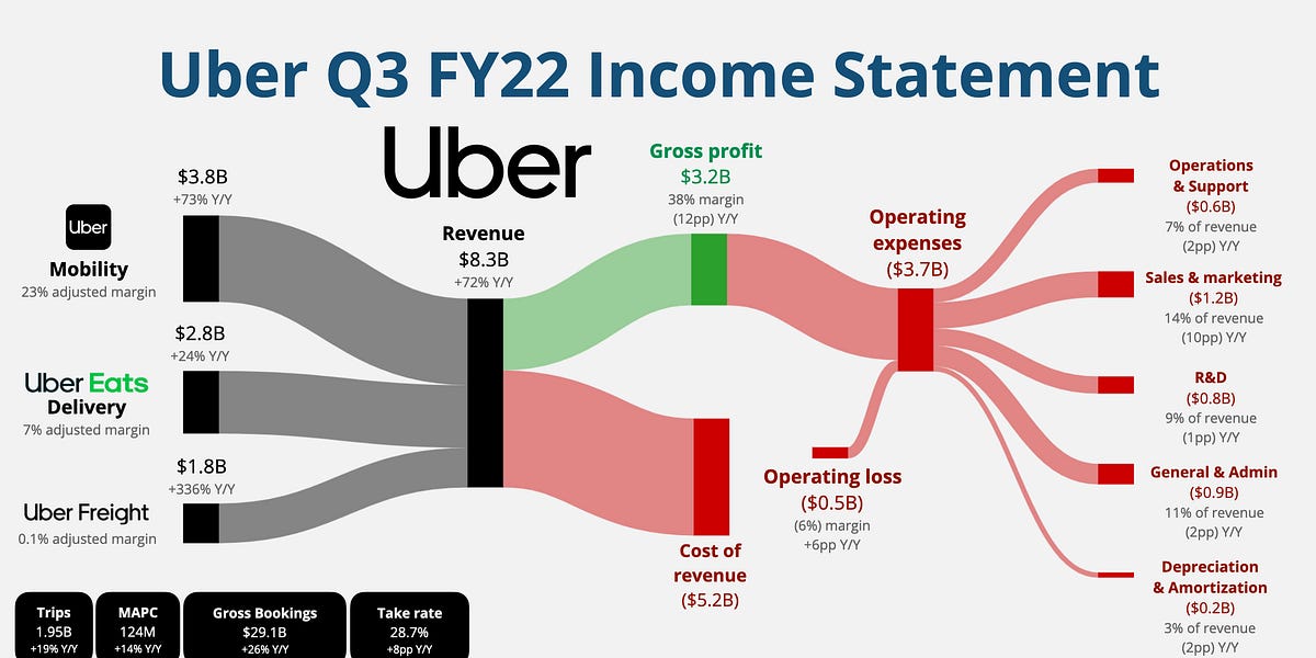 🚦 Uber: In the driver's seat - by App Economy Insights