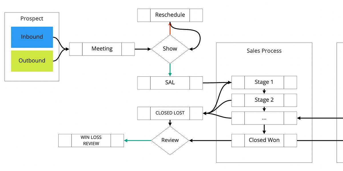 Developing Sales Stages - by Jeff Ignacio