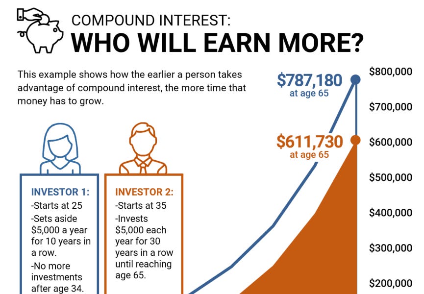 🏰 Why you should start investing early 🏰 Why you should start investing early