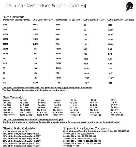 $LUNC暴涨400%，在熊市有什么机会 - FairchildVC’s Insight