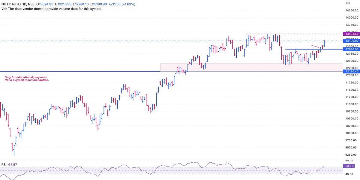 Daily Chart Report 📈 Sunday, October 30th, 2022